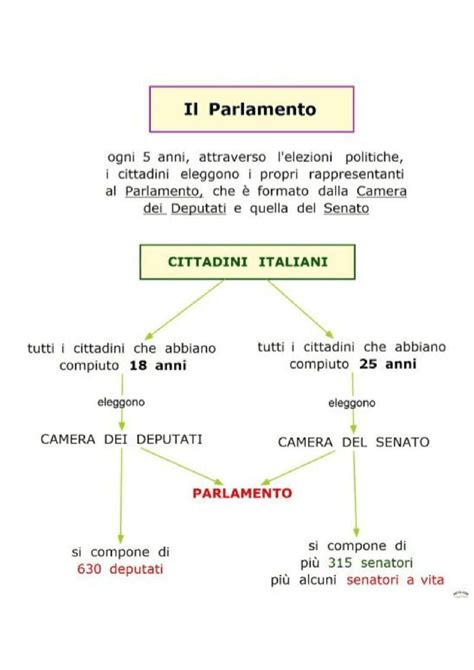 Mappa Concettuale Del Parlamento Schemi E Mappe Concettuali Di