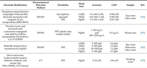 Table 1 From Electrochemical And Colorimetric Nanosensors For Detection Of Heavy Metal Ions A