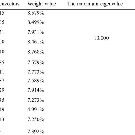 Ahp Analytic Hierarchy Results Download Scientific Diagram