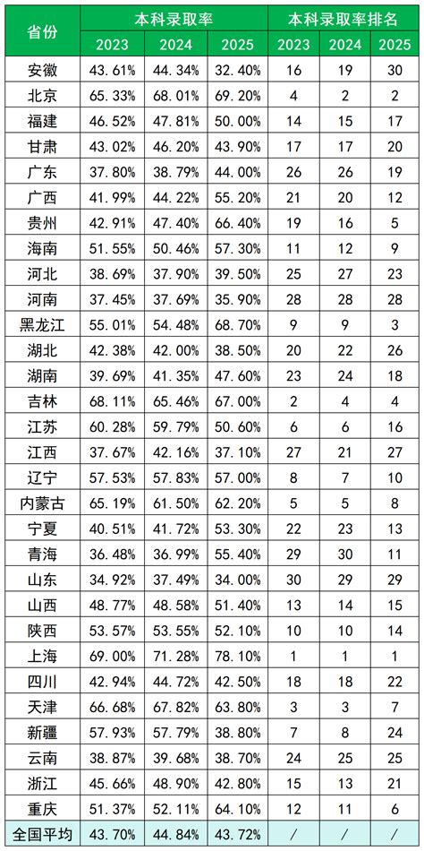 2026年本科线会低吗？上本科容易吗？含近三年全国本科录取率排行 高考100