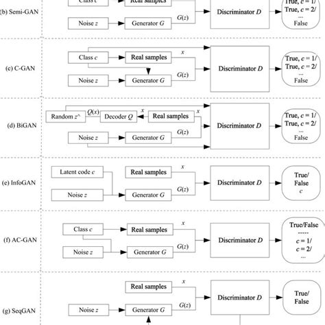 Computation Procedures And Structures Of Some Gan Variants A Gan
