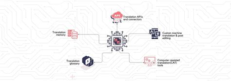 Our Translation And Localization Technology