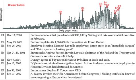 Detecting Anomalous Graphs In Labeled Multi Graph Databases