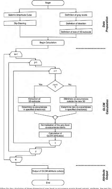 Figure 1 From Calculation Of Grey Level Co Occurrence Matrix Based Seismic Attributes In Three
