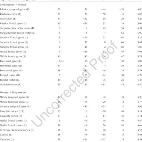 Group Activations And Deactivations Associated With The Conjunction Of Download Table