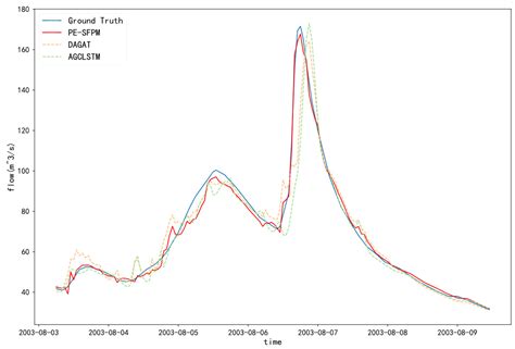 Electronics Free Full Text Short Term Flood Prediction Model Based On Pre Training Enhancement