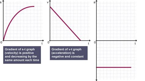 Higher Physics Equations Of Motion Revision 4 Motion Graphs