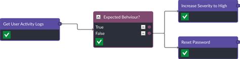Why Smart Soar Is The Best Soar For Entra Id Active Directory D3