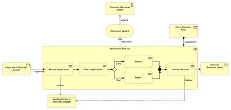 Process Modelling With Archimate Holistic Enterprise Development