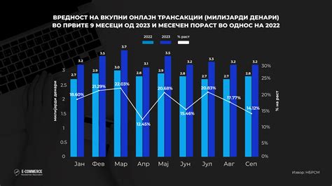 Во првите 9 месеци од 2023 година 20 7 милјарди денари се потрошени кон домашните е трговци