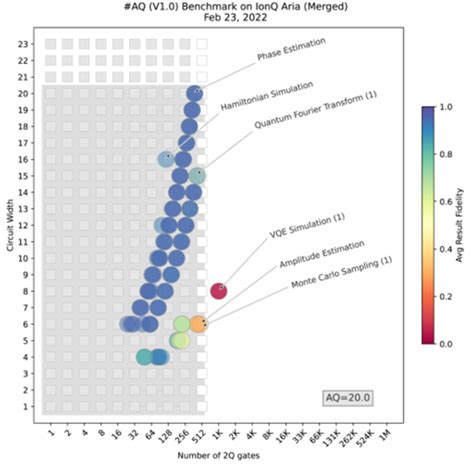 Two New Quantum Benchmarking Suites Announced By Ionq And Supertech