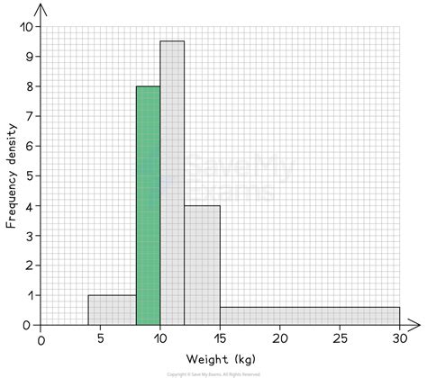Interpreting Histograms Edexcel Igcse Maths A Modular Revision