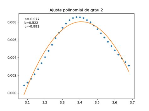 Ajuste De Funções No Python Monolito Nimbus