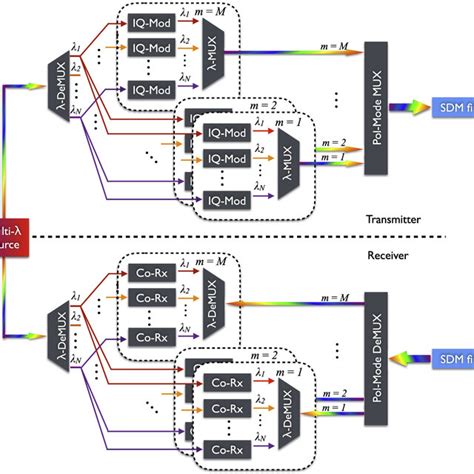 block diagram of a fully integrated photonic coherent transceiver