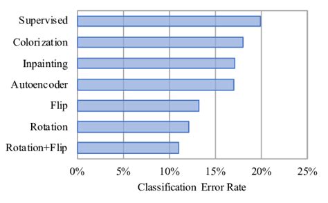 Exploring The Relative Contributions Of Various Self Supervised Tasks