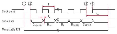 Ssi Encoders Encoder Interface Protocols Dynapar