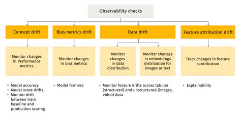 Enhancing MLOPs With ML Observability Features A Guide Grid Dynamics