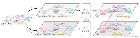 Graph Contrastive Learning With Adaptive Augmentation Csdn博客