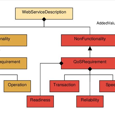 Components Of The Qos Prediction Model Download Scientific Diagram