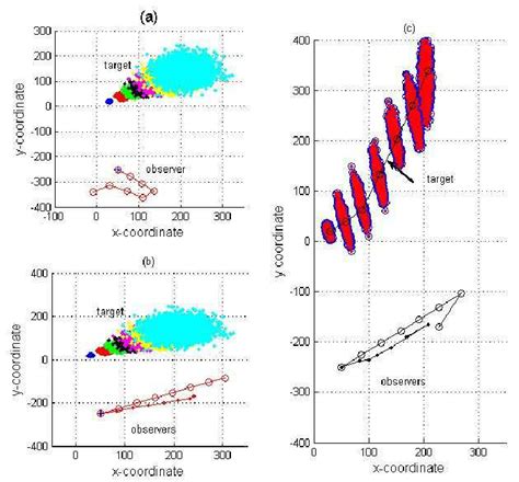 A Single Fast Observer Open Loop Trajectory Particle Cloud Are