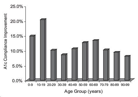 Percent Increase In Hemoglobin A1c A1c Testing Adherence Across Age