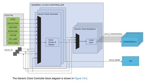 Samd21 Datasheet Key Specifications Pinout Diagram And Features