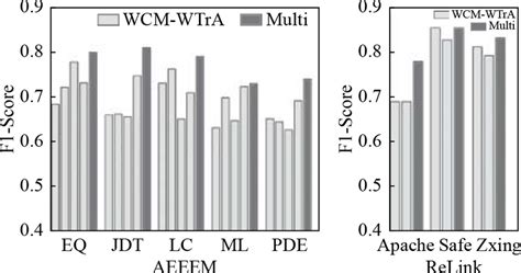 the f1‐score of multi‐wcm‐wtra on aeeem and relink download