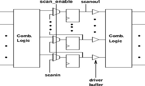 Figure 2 From Tri Scan A Novel Dft Technique For Cmos Path Delay Fault