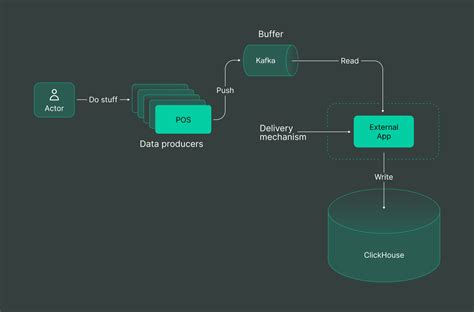Why Etl Pipelines Are Essential For Businesses Doublecloud
