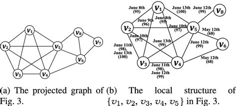 temporal graphs used to explain the definitions download scientific