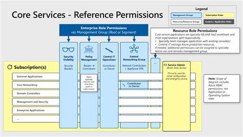 Roles Responsibilities And Permissions Microsoft Azure Well