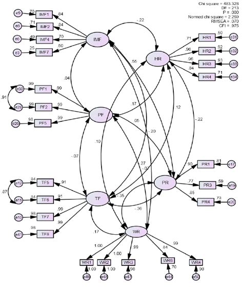 Modified Measurement Model Download Scientific Diagram