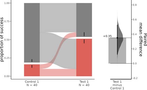 Tutorial Proportion Plots • Dabestr
