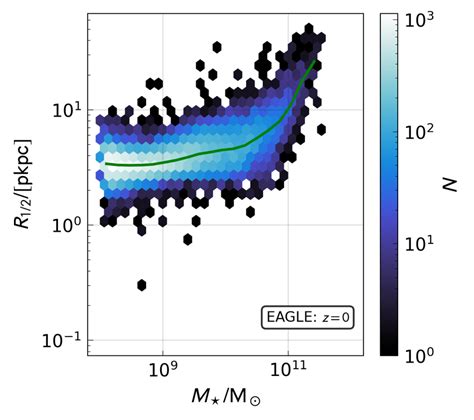 Upper Panel The Stellar Size Mass Relation At í µí± § 5 For All
