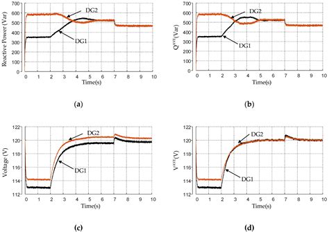 Resilient Self Triggered Control For Voltage Restoration And Reactive