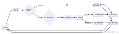 基于stm32的通用红外遥控器设计 解码、学习与发射（代码示例） stm32红外发射程序 csdn博客