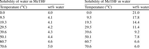 3 Solubility Of Water In Methf And Methf In Water Download Table