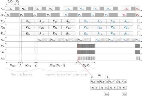 Timing Diagram Of The Implementation Of The Post Fft Secondary Code Download Scientific Diagram