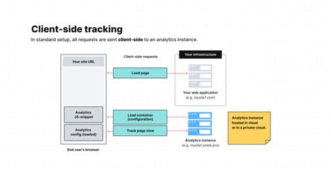 Server Side Tracking And Server Side Tagging The Complete Guide Piwik PRO