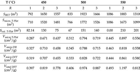 The Results Of The Analysis Of A Microporous Structure Of Download Scientific Diagram