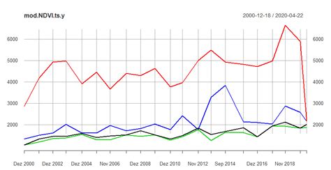 Preparing Time Series Data Stacks Remote Sensing And Geoinformatics