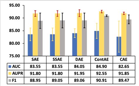 Application Of Deep Autoencoder As An One Class Classifier For Unsupervised Network Intrusion