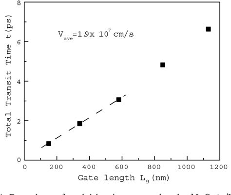 Figure From Gate Length Scaling Study Of InAlAs InGaAs InAsP Composite Channel HEMTs