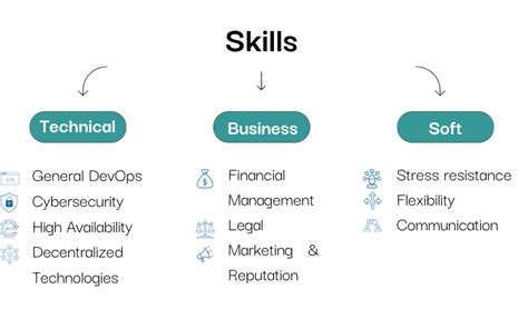 the skills you will need to become a chainlink node operator