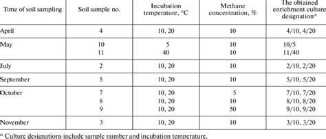 Conditions Of Obtaining Enrichment Cultures Of Methanotrophic Bacteria Download Table