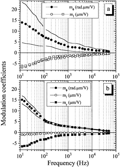 Frequency Dispersion Of The Modulation Coefficients In Rbhseo 4 A Download Scientific