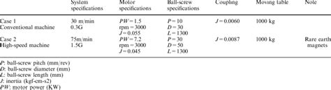 The Load To Motor Inertia Ratio Of Conventional And High Speed Download Table