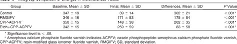 Figure 1 From Efficacy Of Cpp Acp Fluoride Varnish Applied With And Without Acid Etching In