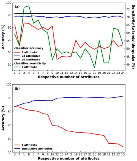 Performance Of 24 Attributes In Classification A Accuracy For Download Scientific Diagram