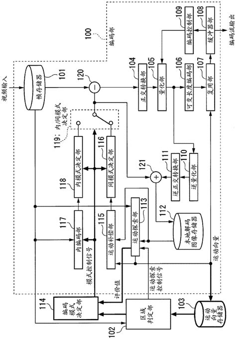 Video Encoding Device Video Encoding Method And Video Encoding